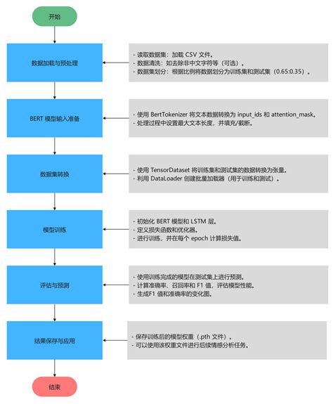 基于深度学习的文本情感分析系统 web界面 csdn博客