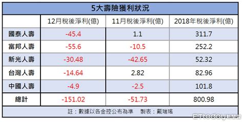 壽險業獲利驚見大幅衰退 保險局緊盯資本適足 Ettoday財經雲 Ettoday新聞雲