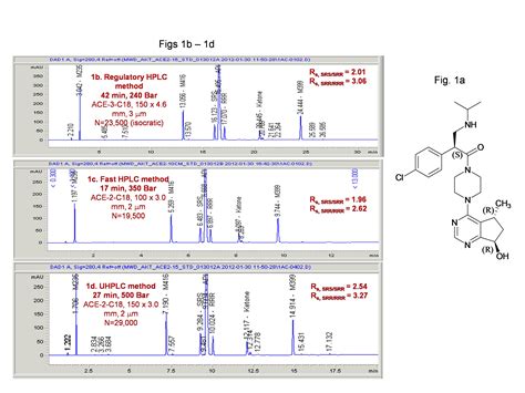 Hplc Method Development Guide At Thelma Guerrero Blog