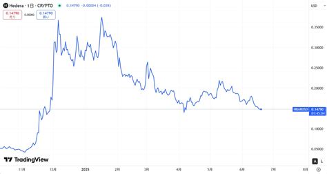 仮想通貨へデラ Hbar とは？特徴や価格動向、将来性を徹底解説！ Crypto Insight Powered By ダイヤモンド・ザイ
