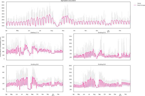 Figure 2 From Short Term Probabilistic Load Forecasting In University