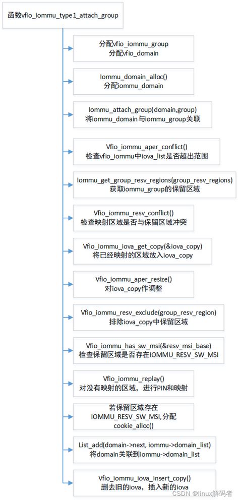 vfio代码分析（5）vfio iommu驱动 iommu驱动分析 csdn博客