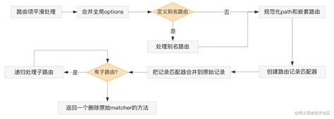 Vue Router 4 源码篇：路由诞生——createrouter原理探索 掘金