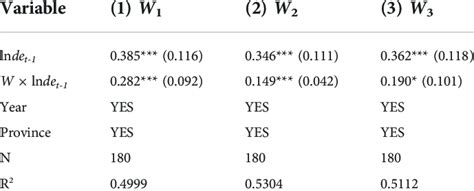Regression Results Of The Lag Effect Download Scientific Diagram