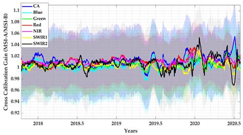 Extended Pseudo Invariant Calibration Site Based Trend To Trend Cross Calibration Of Optical