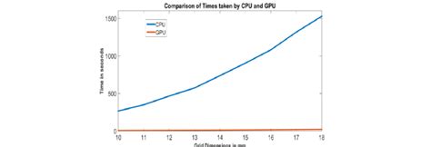 Comparative Analysis Of Time Taken For Computation By Cpu And Gpu 15