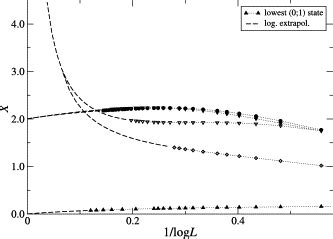 Scaling Dimensions X Extracted From The Finite Size Behavior Of The Download Scientific Diagram