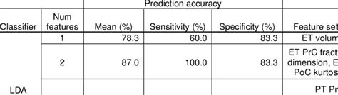 Best Performing Feature Sets For The Lda Svm And Knn Classifiers
