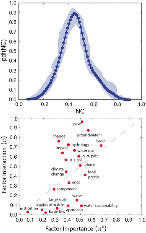 Network Complexity And Global Sensitivity And Uncertainty Analyses Download Scientific Diagram