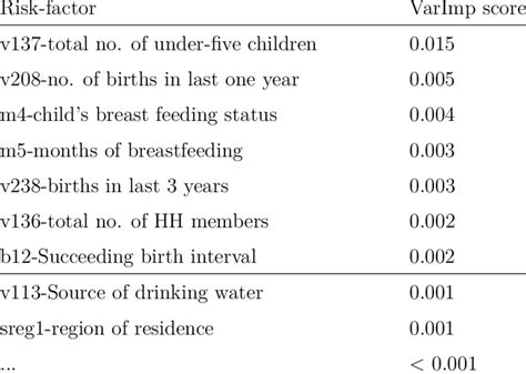 Varimp Scores In Order Of High Importance Download Table