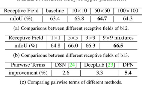 Table 3 From Deep Learning Markov Random Field For Semantic Segmentation Semantic Scholar