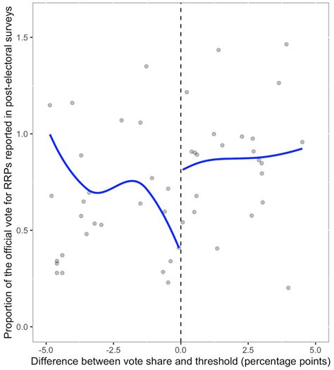 Parliamentary Representation And The Normalization Of Radical Right Support Cses