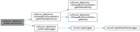 Moveit2 Collisiondetectionbullet Namespace Reference
