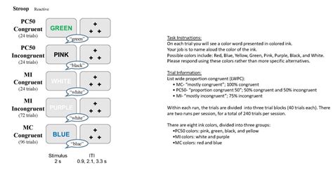 Stroop Task Dual Mechanisms Of Cognitive Control Washington University In St Louis