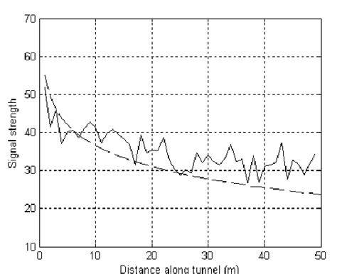 Variation Between The Standard Free Space Propagation Model Dashed