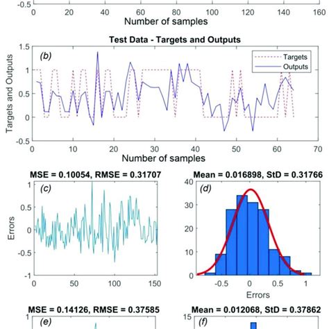 A Target Value And Output Of Anfis Woa Model For Training Data B