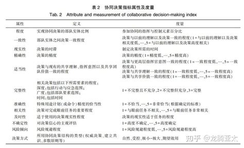 智能化作战效能评估指标体系构建方法 知乎