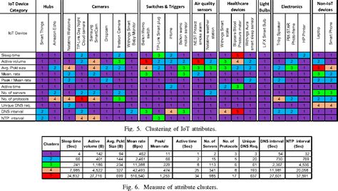 Figure 5 From Characterizing And Classifying Iot Traffic In Smart Cities And Campuses Semantic