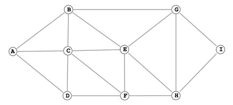 Cs 61b Part 9 Tree And Graph Traversals Dfs Bfs