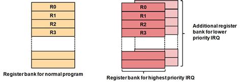Beginner Guide On Interrupt Latency And Arm Cortex M Processors Architectures And Processors