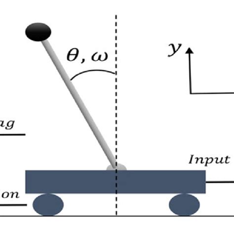 Inverted Pendulum Problem Download Scientific Diagram