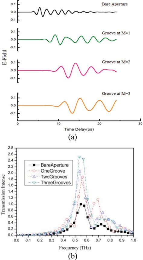 A Thz Time Domain Waves And B Thz Frequencies Domain Waves