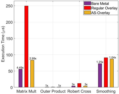 Execution Improvement It Shows That AS Overlays Can Effectively Compete