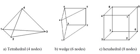 9 Element Types Tetrahedral Wedge And Hexahedral Abaqus 2011 Download Scientific Diagram