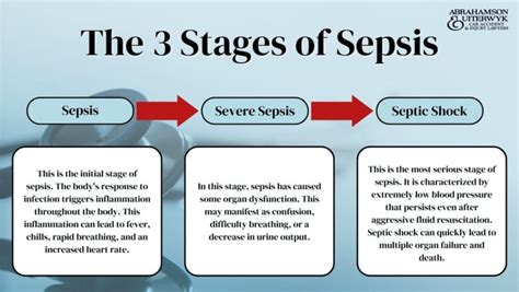 What Are The 3 Stages Of Sepsis Sepsis Symptoms Blood Infection