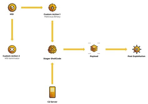 Threat Analysis Msi Masquerading As A Software Installer