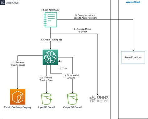 Train And Deploy Ml Models In A Multicloud Environment Using Amazon Aipressroom