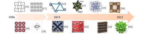 Artificially Architected Metamaterials With Unusual Thermal Expansion Download Scientific