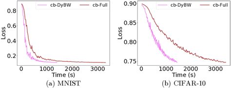 Loss Versus Time For The 2nn Model Under Mnist And Cifar 10 Download