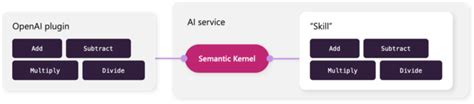 Skills To Plugins Fully Embracing The OpenAI Plugin Spec In Semantic