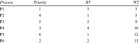performance analysis of priority queue download table