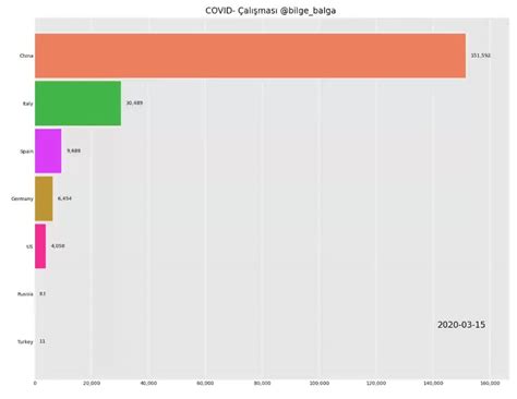 Bilge Balga On Linkedin Datavisualisation Machinelearning Python