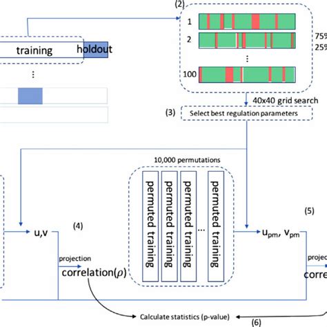 Multiple Holdout Framework A Regularization Parameter Optimization Download Scientific