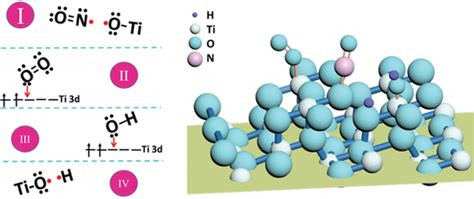 The Adsorption Of Adsorbates On The Surface Of Tio2 Download Scientific Diagram