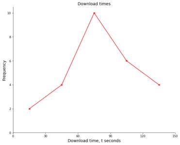 Frequency Polygons Worksheets Questions And Revision MME