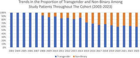 Gender Affirming Surgery In Non Binary Patients The Importance Of Patient Centered Care Gender Affirming Surgery In Non Binary Patients The Importance Of Patient Centered Care
