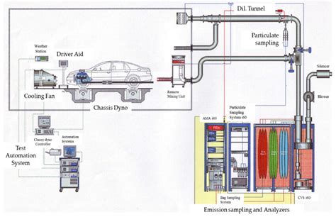 Schematic Diagram Of Vehicle Testing Facility 1 Download