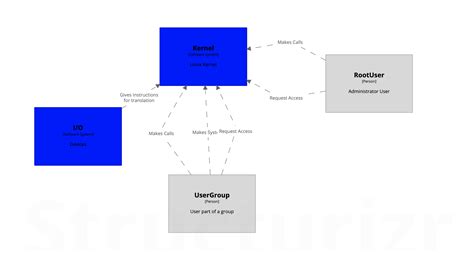 Linux Overview Architecture Reviews