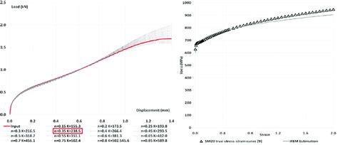Sm20 Ld Curve Outputs Of Ifem Left True Stress Strain Curve By Ifem