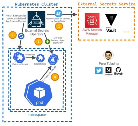 Aws Tutorials Aws Secrets Manager Securely Storing And Managing Secrets