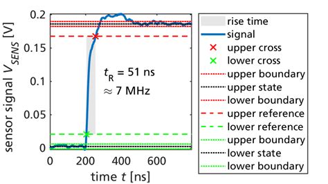 Measured Risetime 10 90 Of 51 Ns Indicating Around 7 Mhz Bandwidth Download Scientific