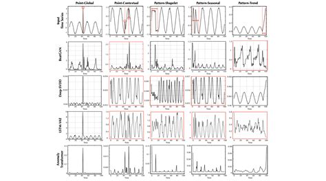 Review Anomaly Transformer Decision J