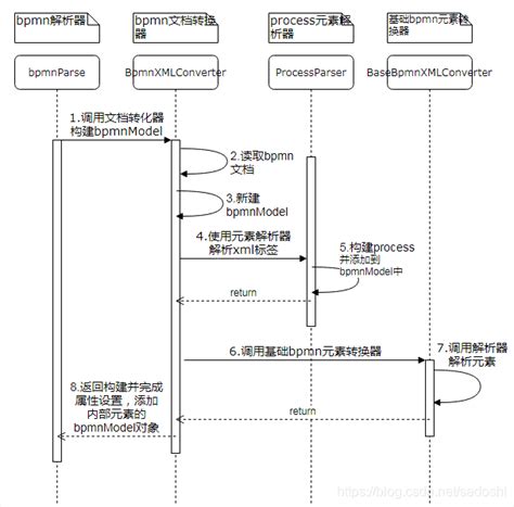 Activiti学习（六）——从bpmn文件转化为bpmnmodel的过程converttobpmnmodel Csdn博客