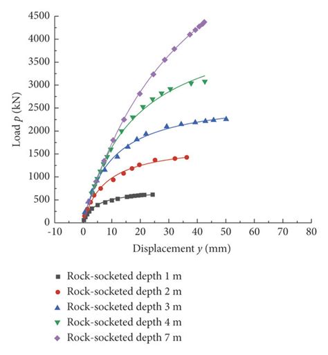 P Y Curve Of The Rock Socketed Pile Under Various Working Conditions