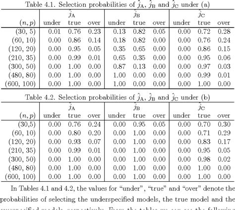 Table 42 From High Dimensional Consistency Of Estimation Criteria For