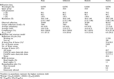 summary of diffraction data and structure refinement statistics